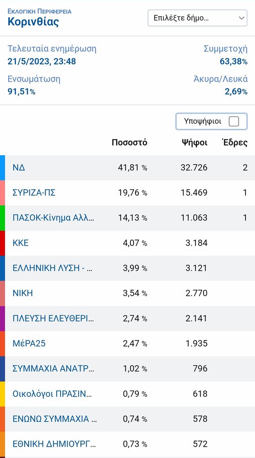 eKorinthos • Ολοκληρώνεται η εικόνα σταδιακά στην Κορινθία